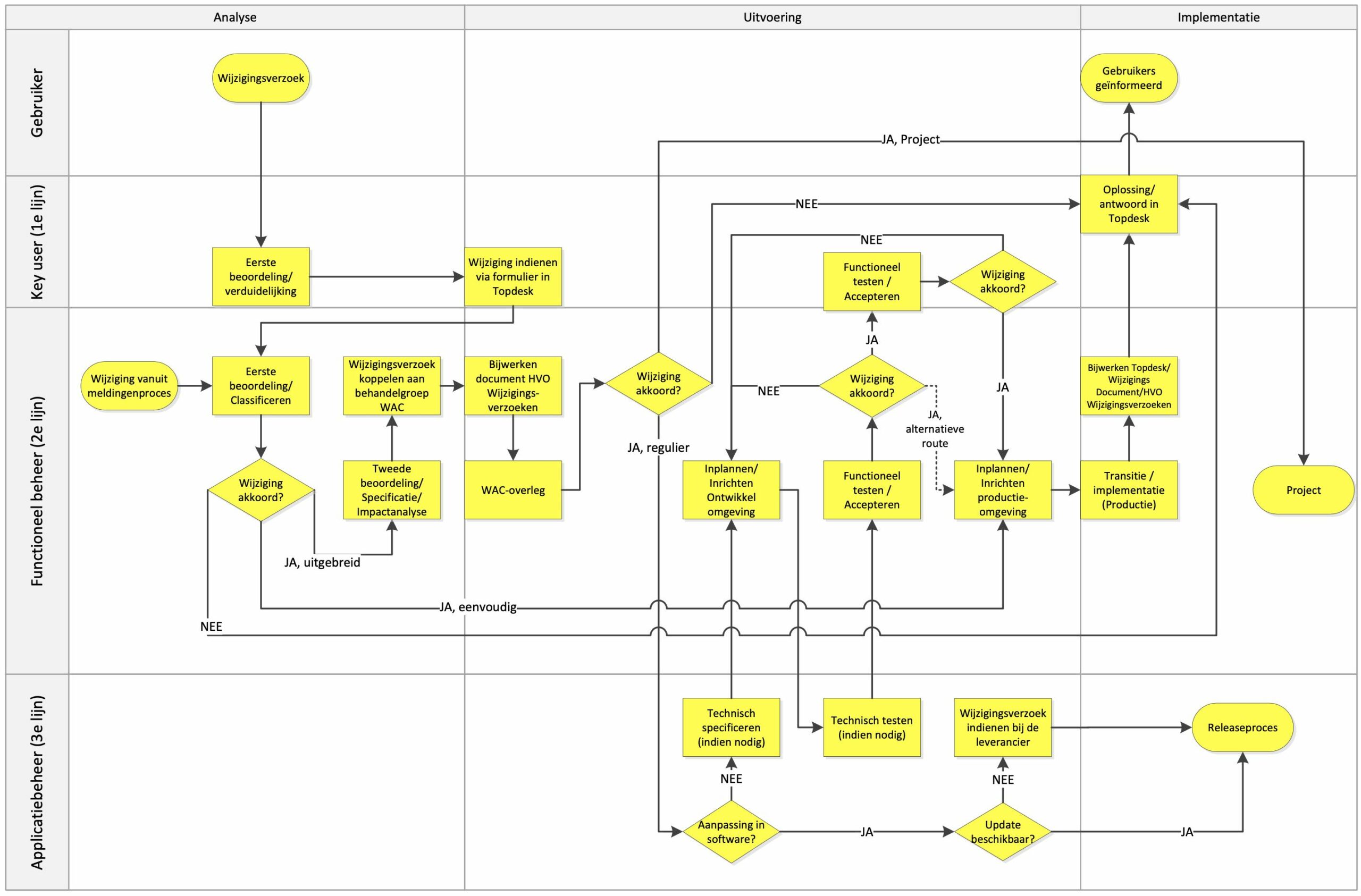 Functioneel Beheer & Applicatiebeheer